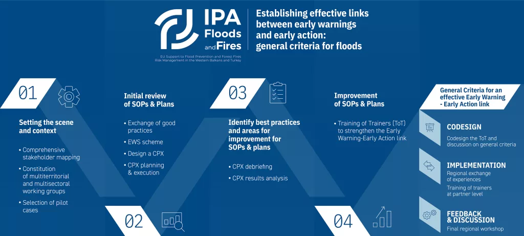 From early warning to early action: the report of the IPA Floods and ...